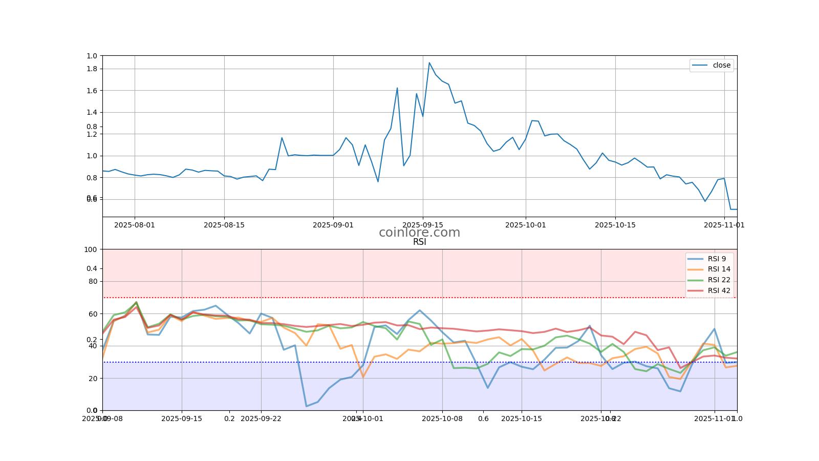 Trias Token RSI indicator