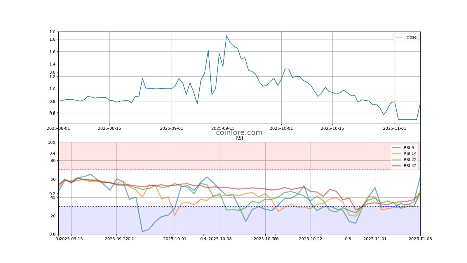 Trias Token RSI indicator