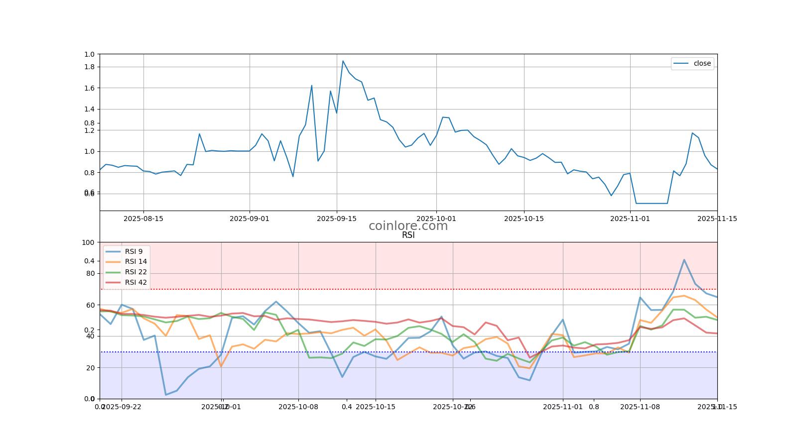 Trias Token RSI indicator