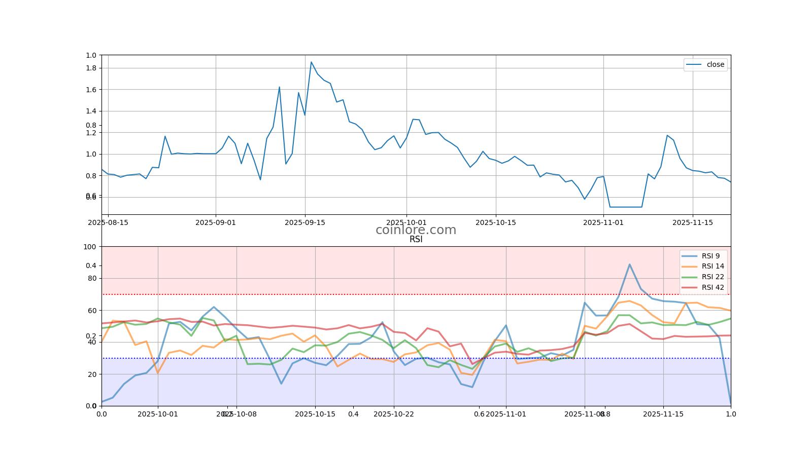 Trias Token RSI indicator