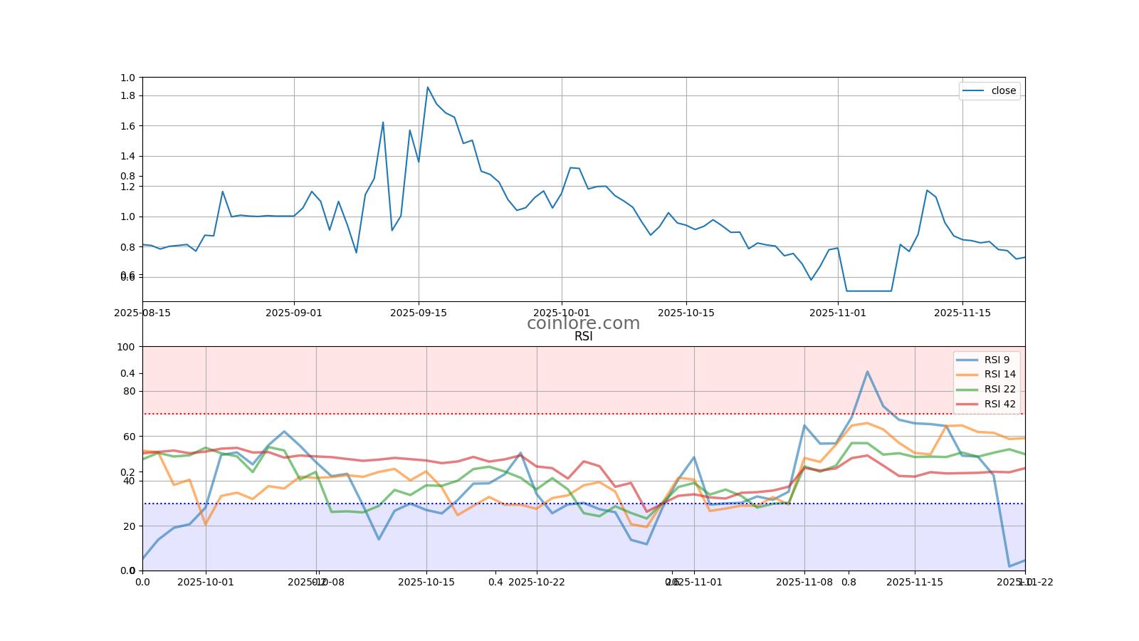 Trias Token RSI indicator