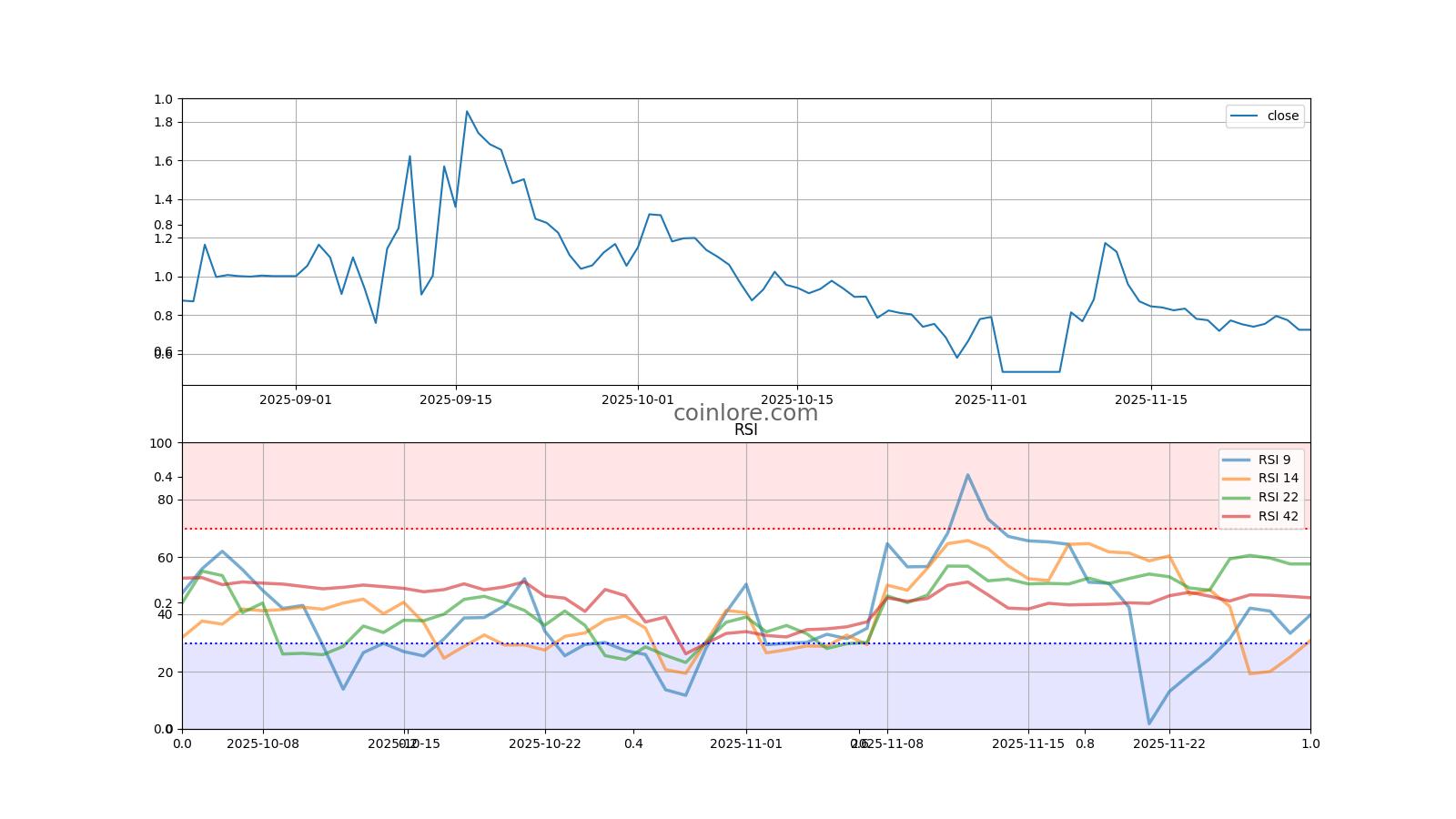 Trias Token RSI indicator