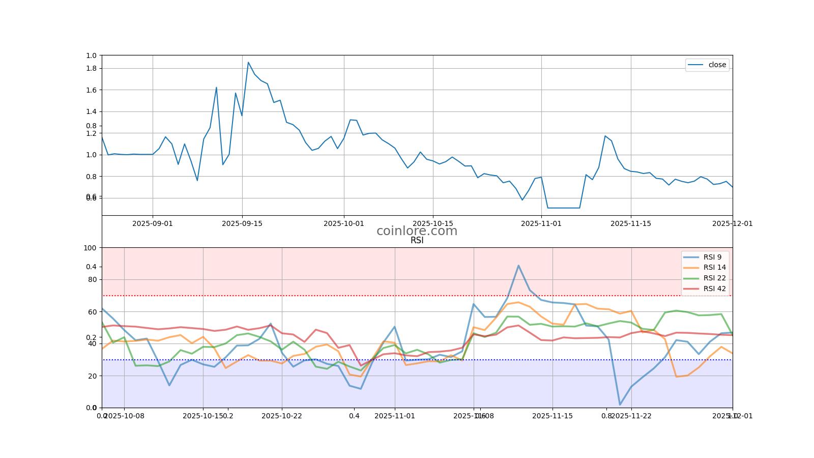 Trias Token RSI indicator
