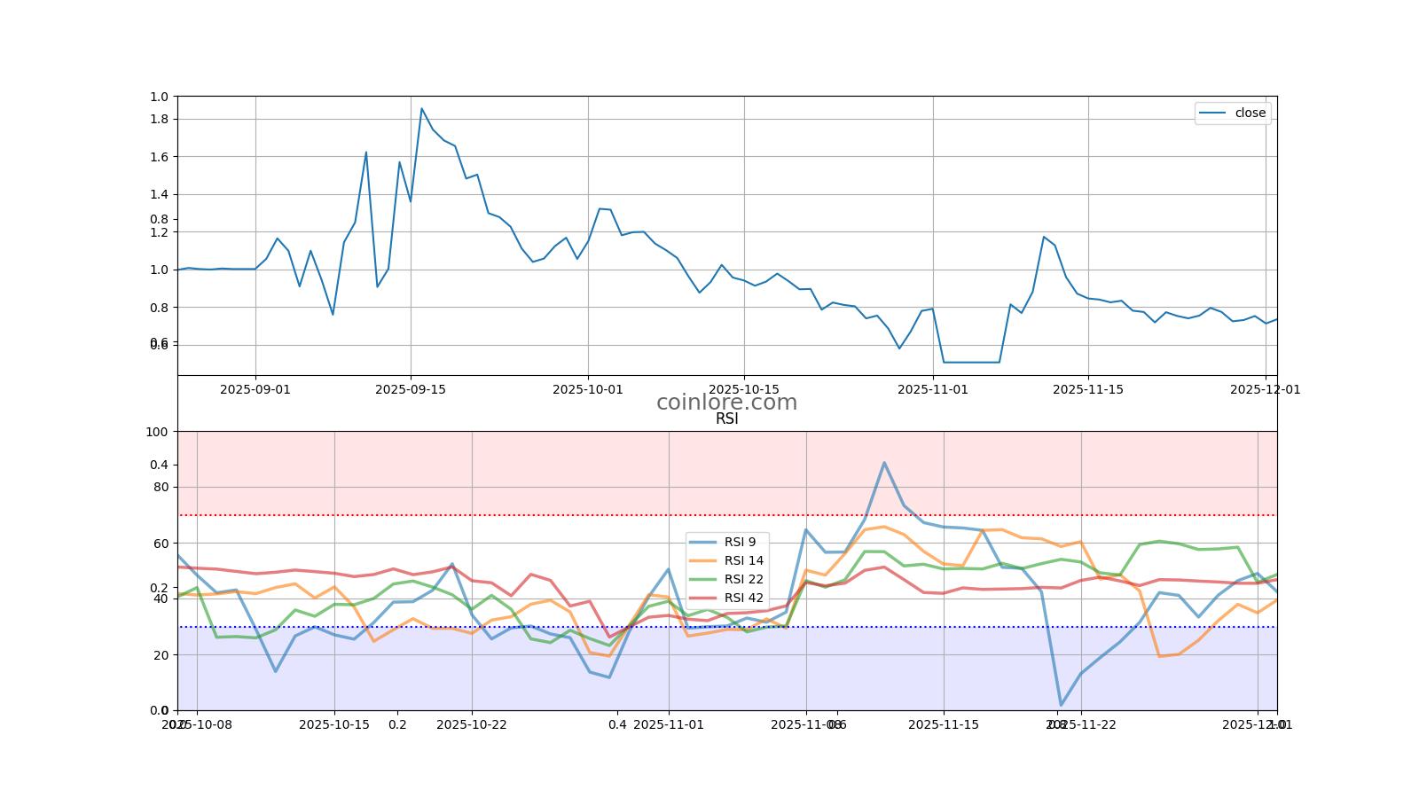 Trias Token RSI indicator