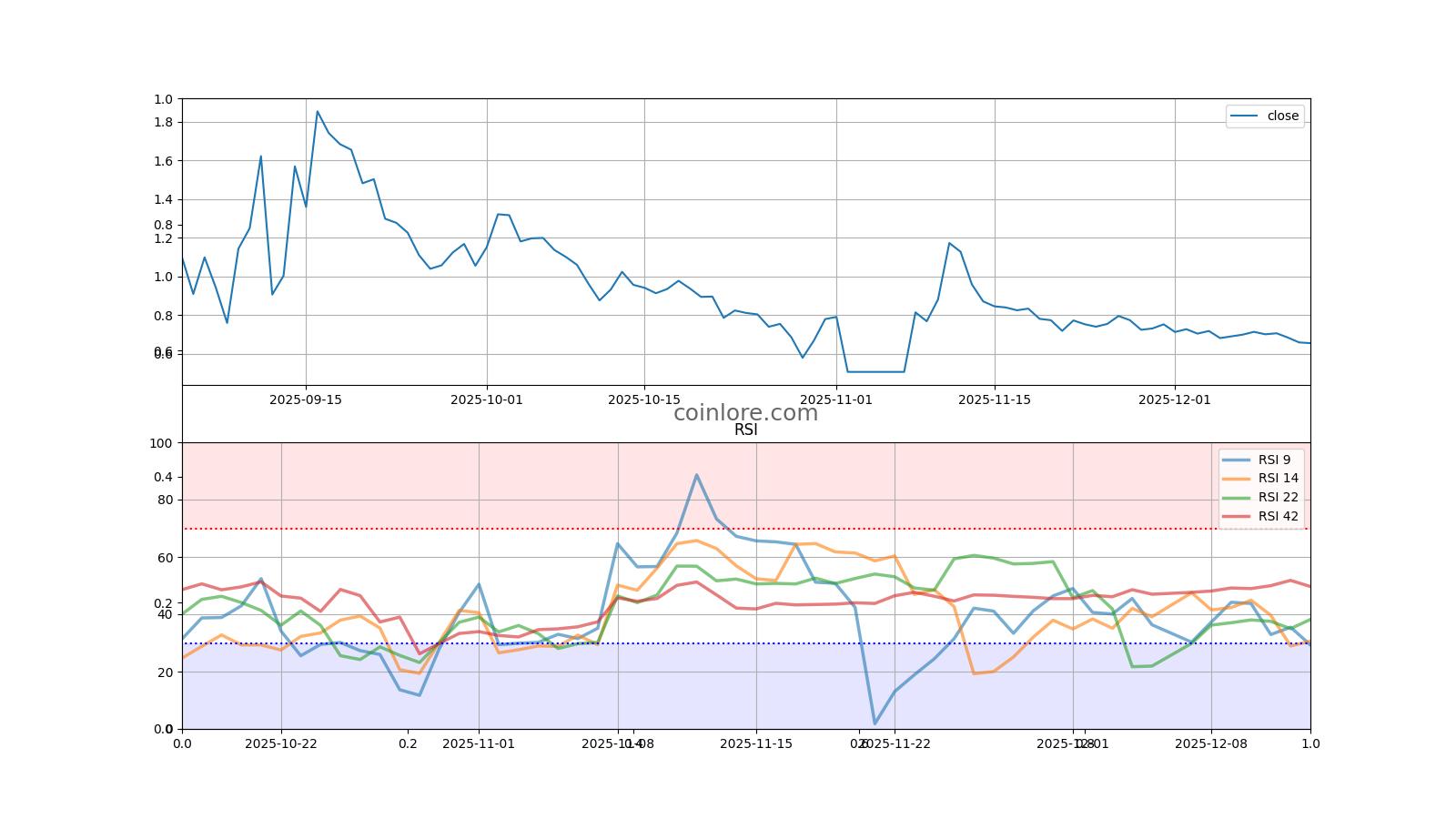 Trias Token RSI indicator