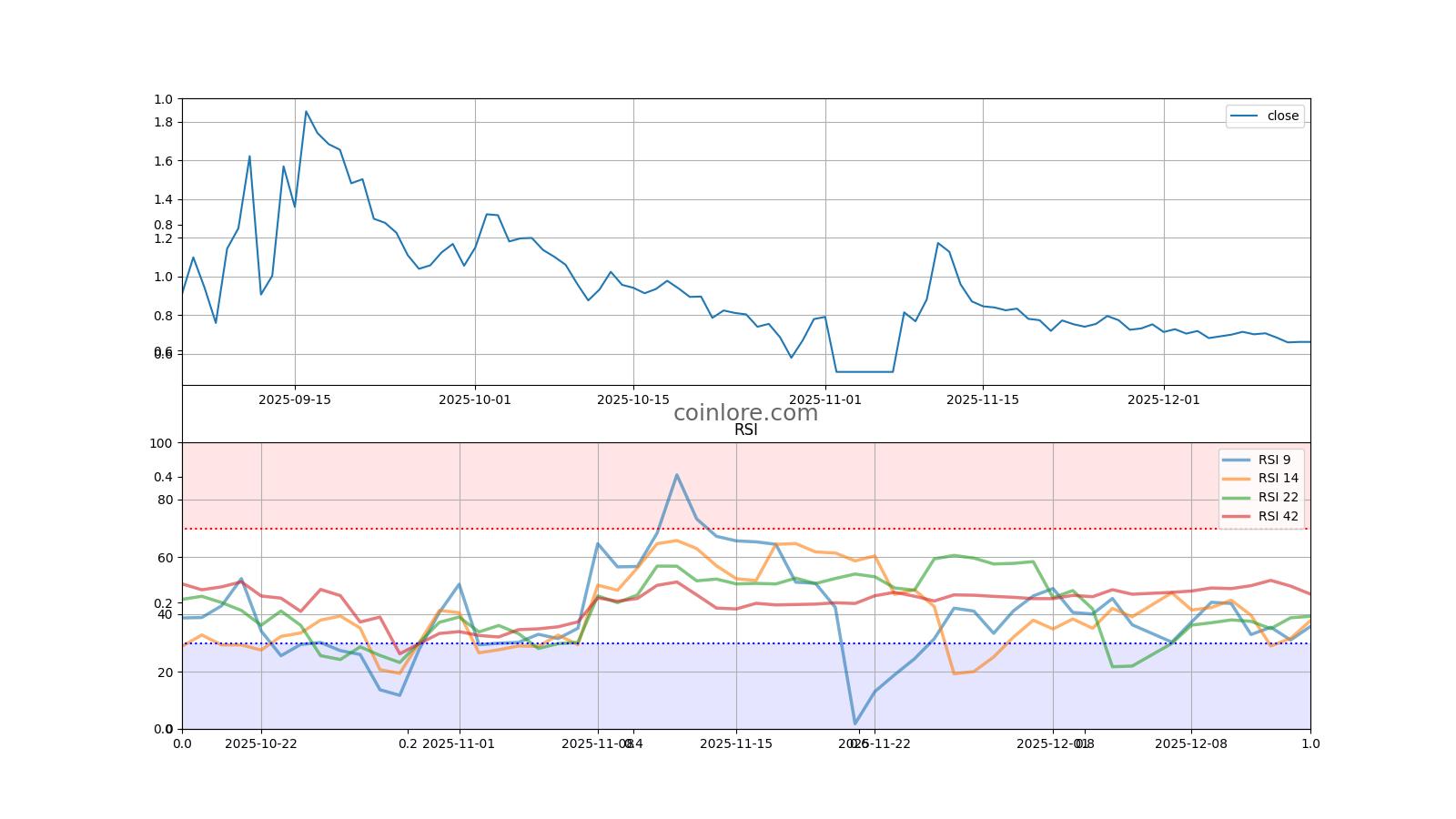 Trias Token RSI indicator