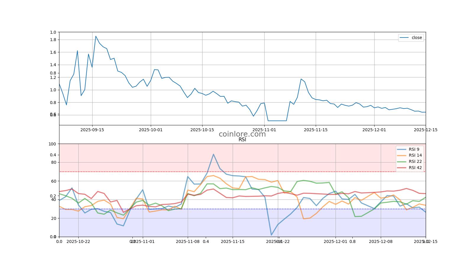 Trias Token RSI indicator