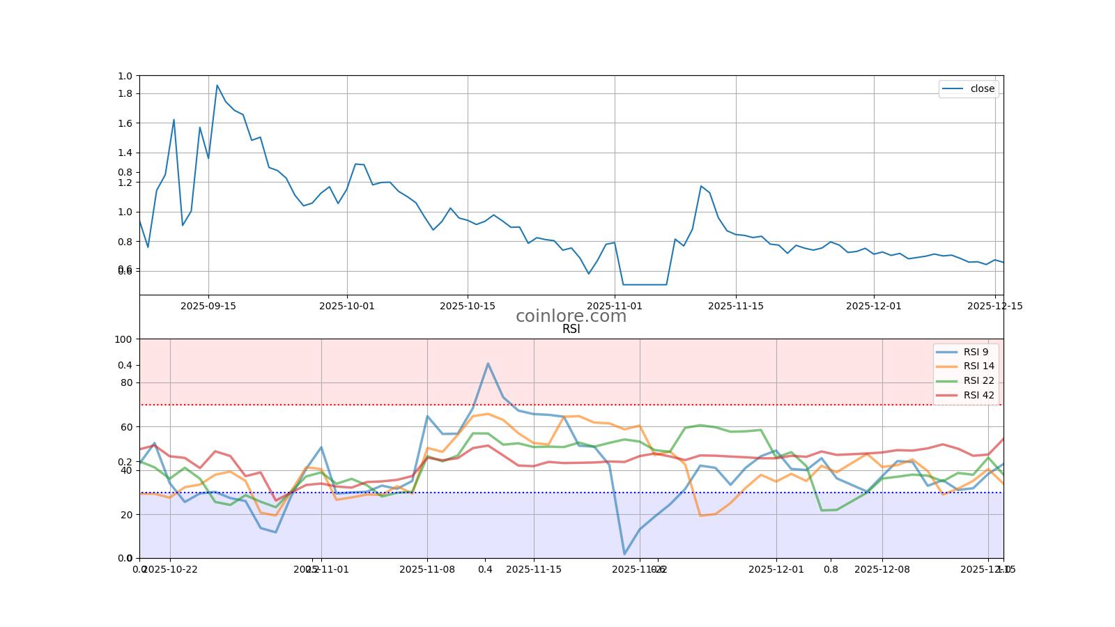 Trias Token RSI indicator