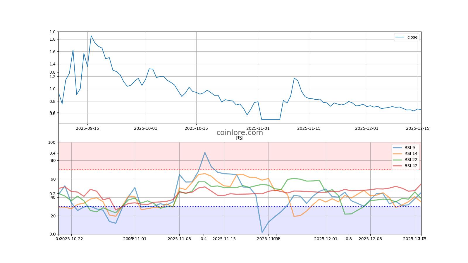Trias Token RSI indicator