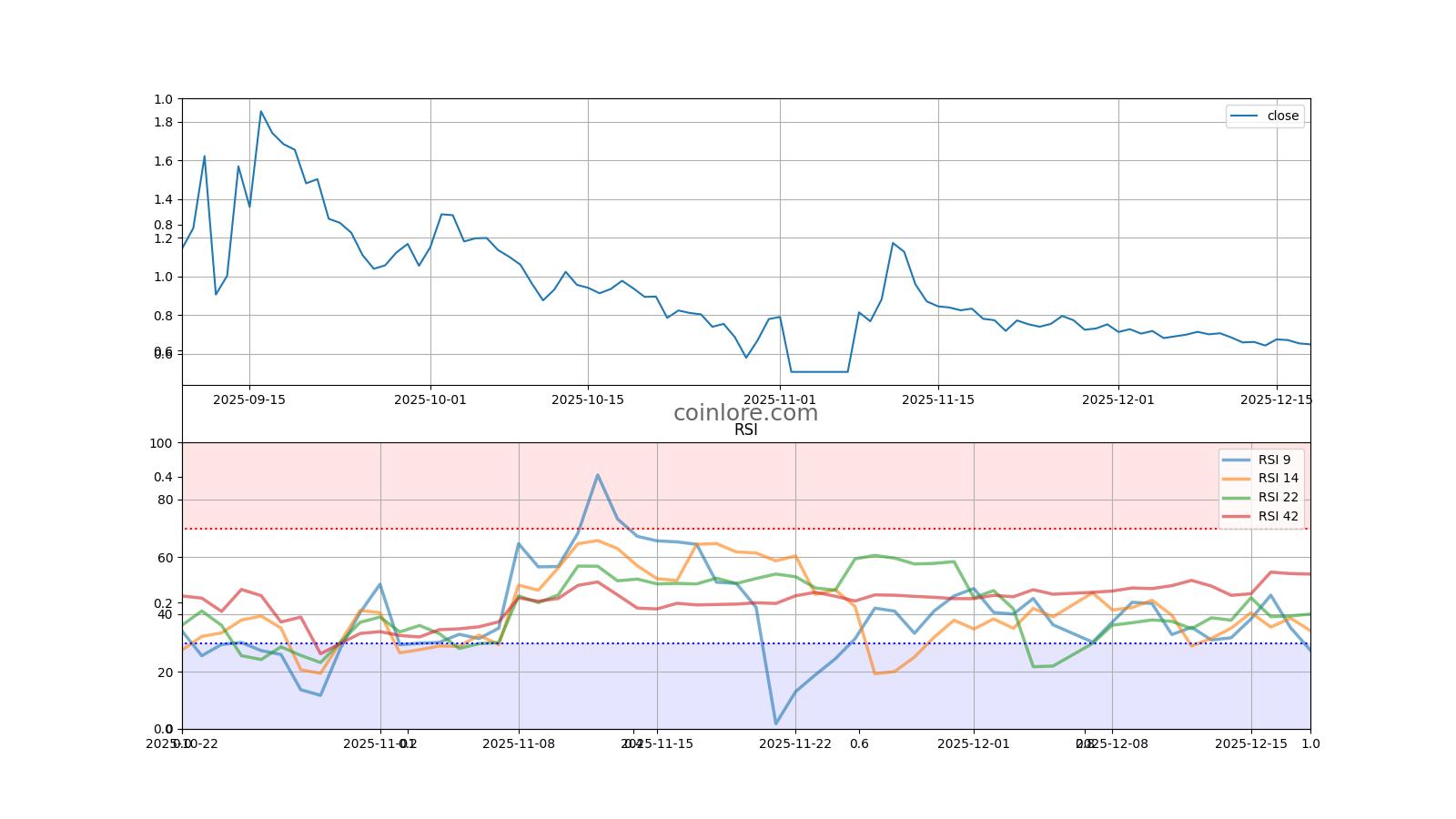 Trias Token RSI indicator