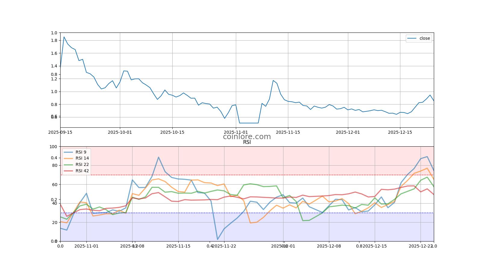 Trias Token RSI indicator