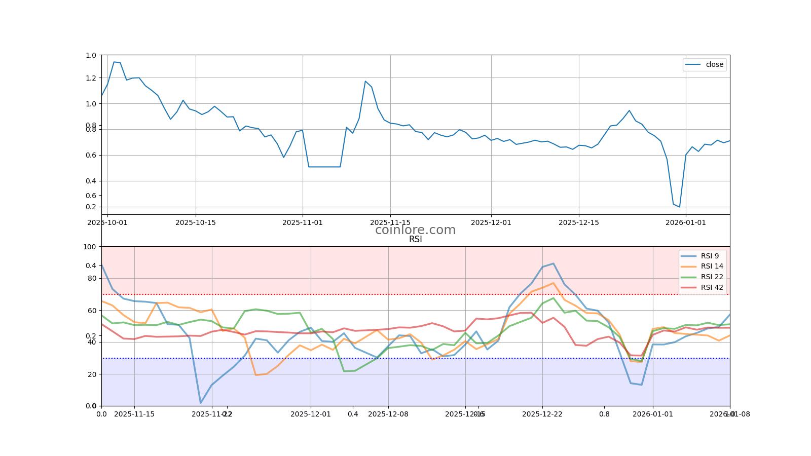 Trias Token RSI indicator