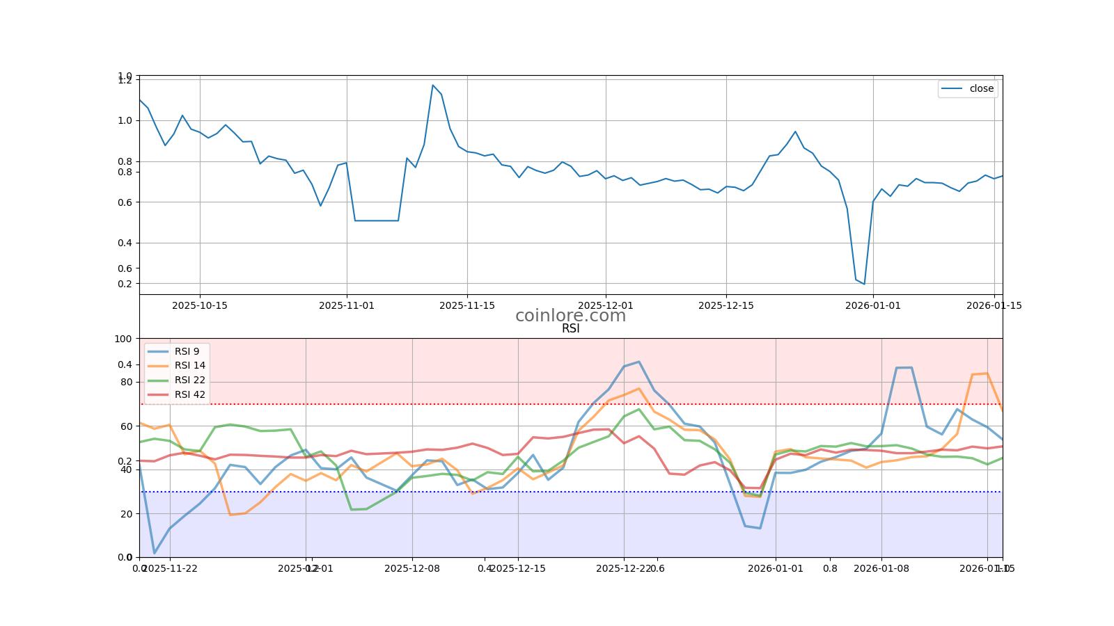 Trias Token RSI indicator
