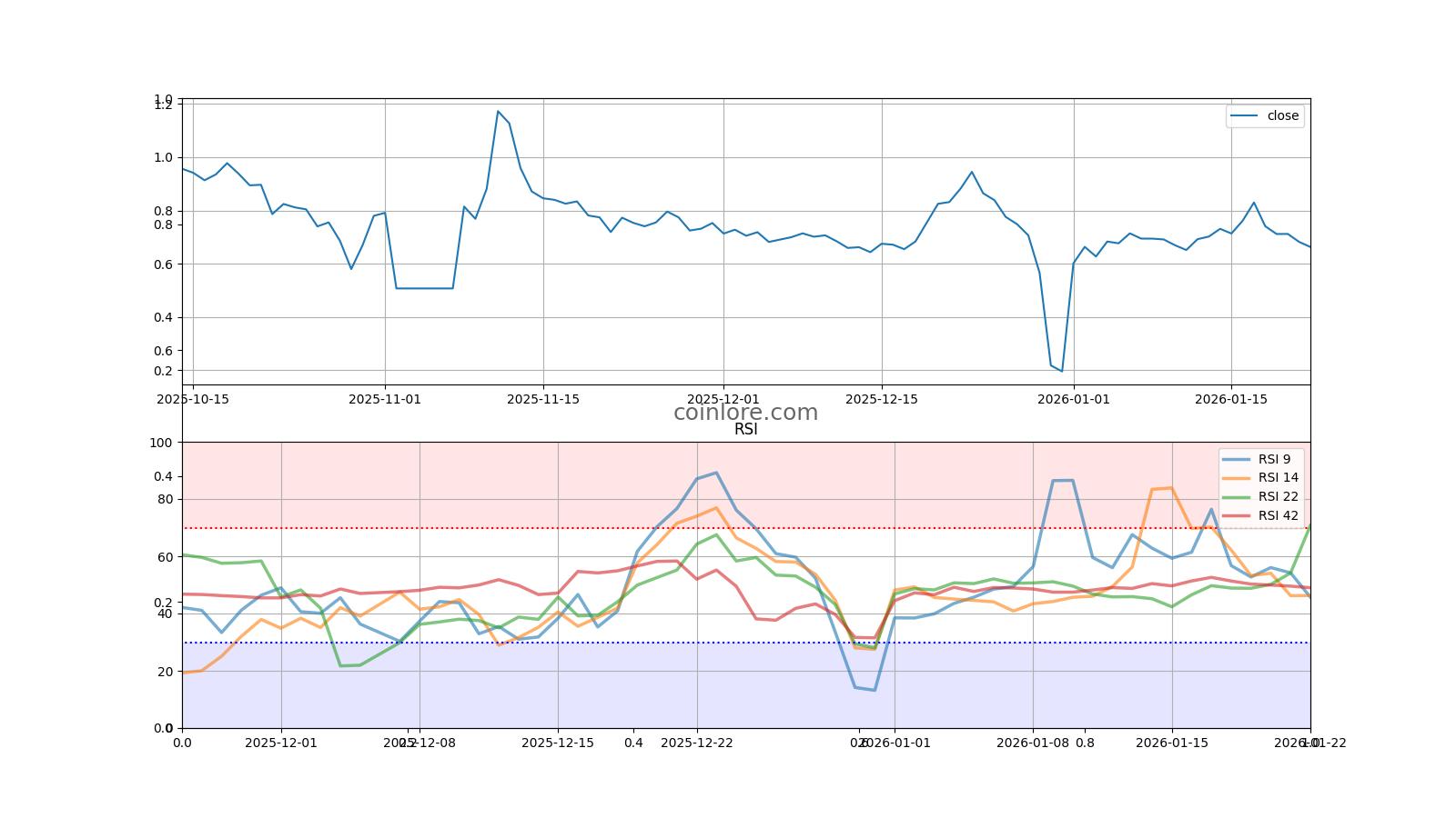 Trias Token RSI indicator