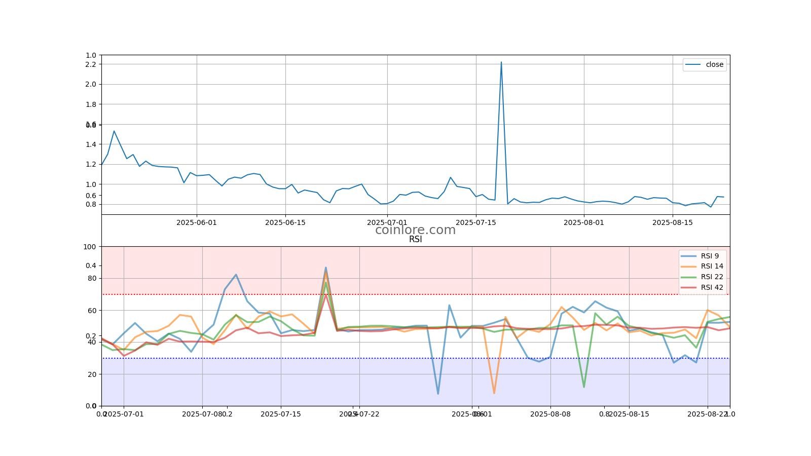 Trias Token RSI indicator