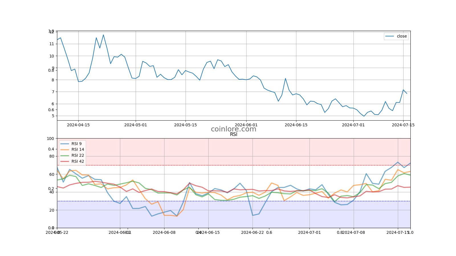 Trias Token RSI indicator