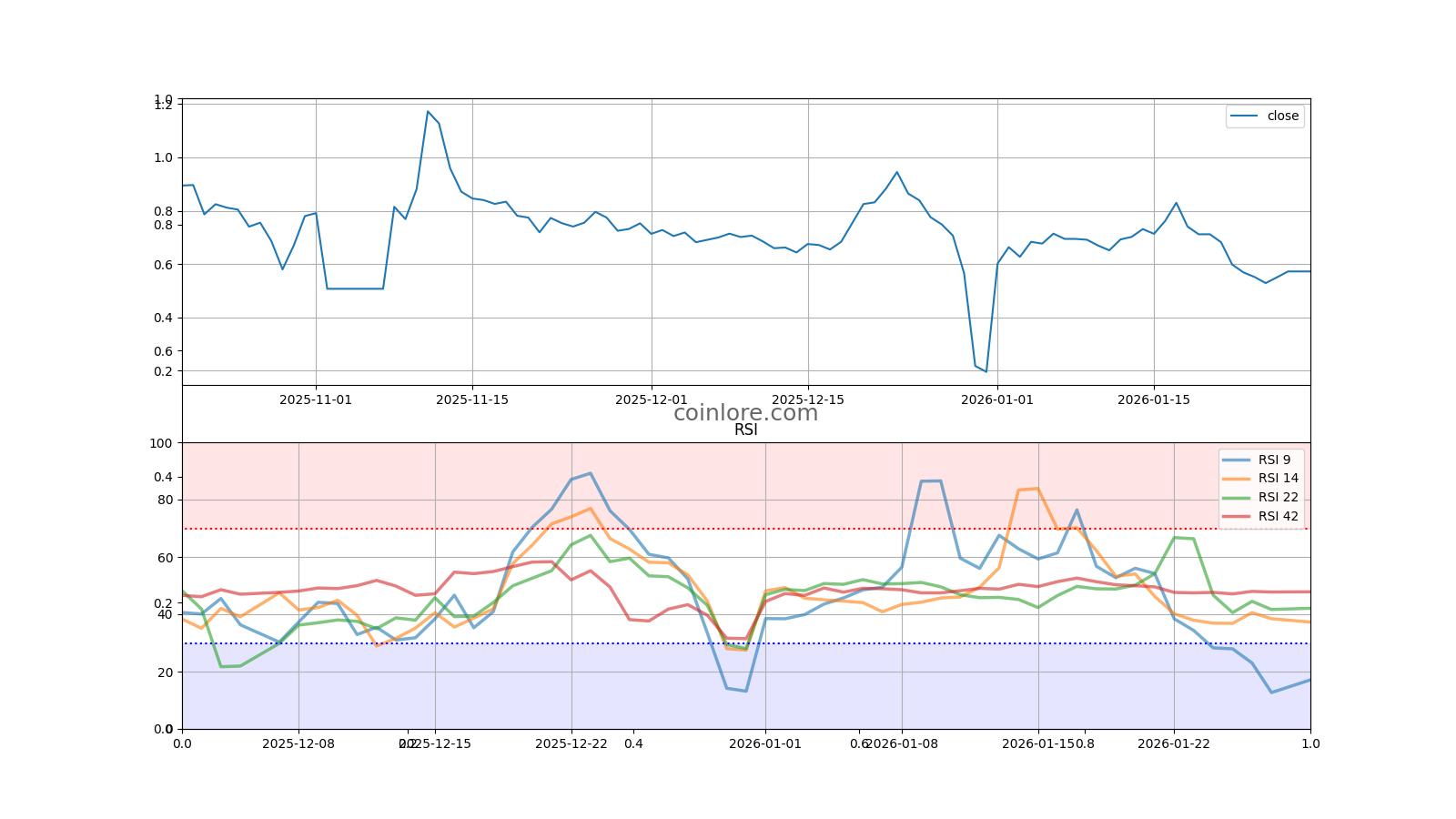 Trias Token RSI indicator