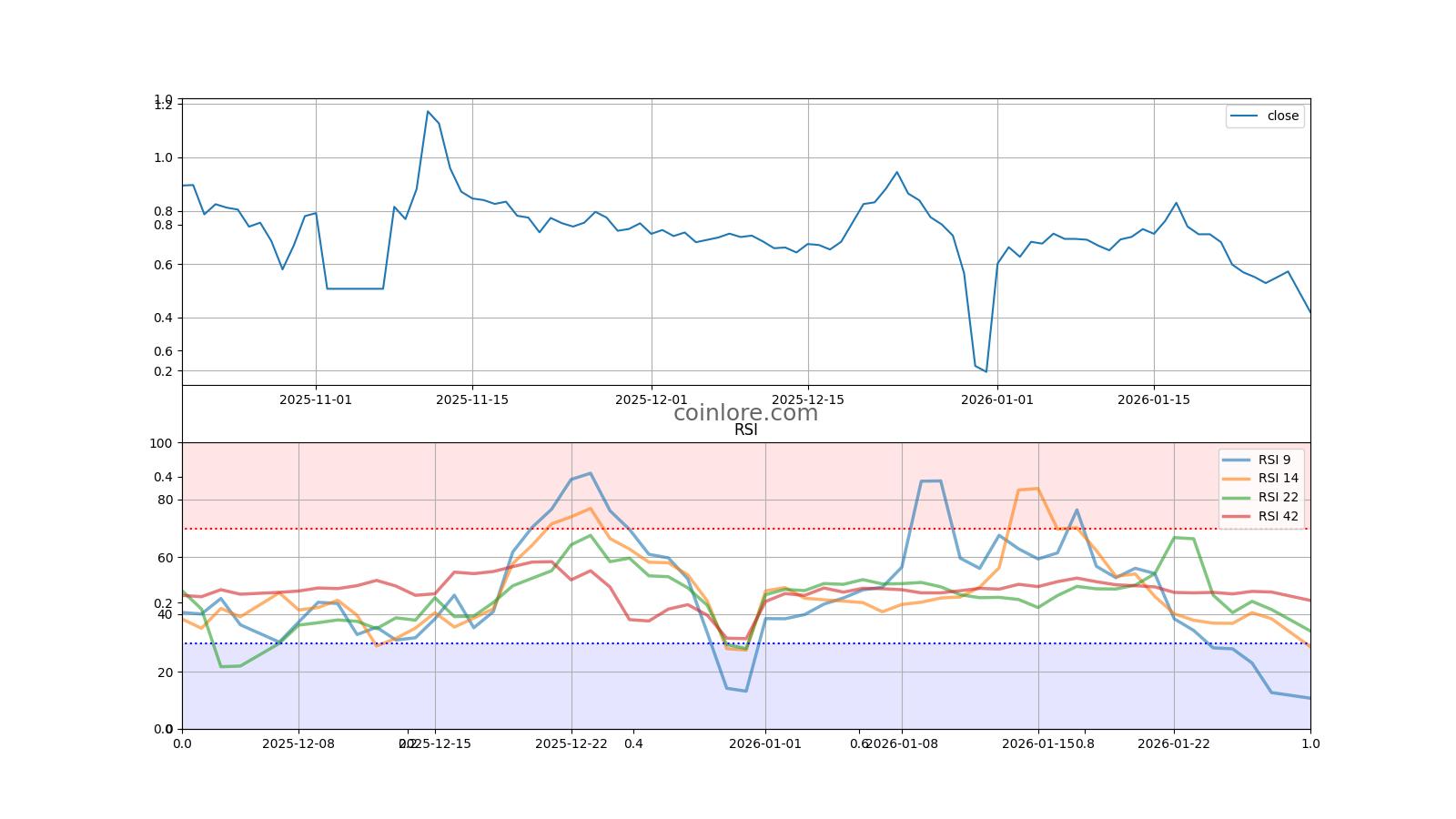 Trias Token RSI indicator