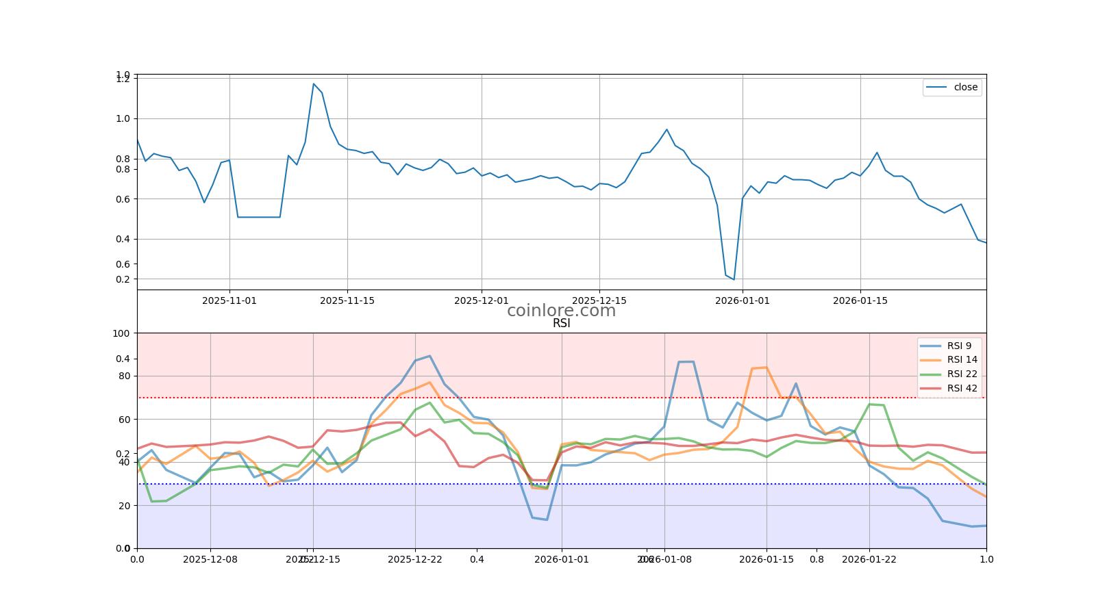 Trias Token RSI indicator