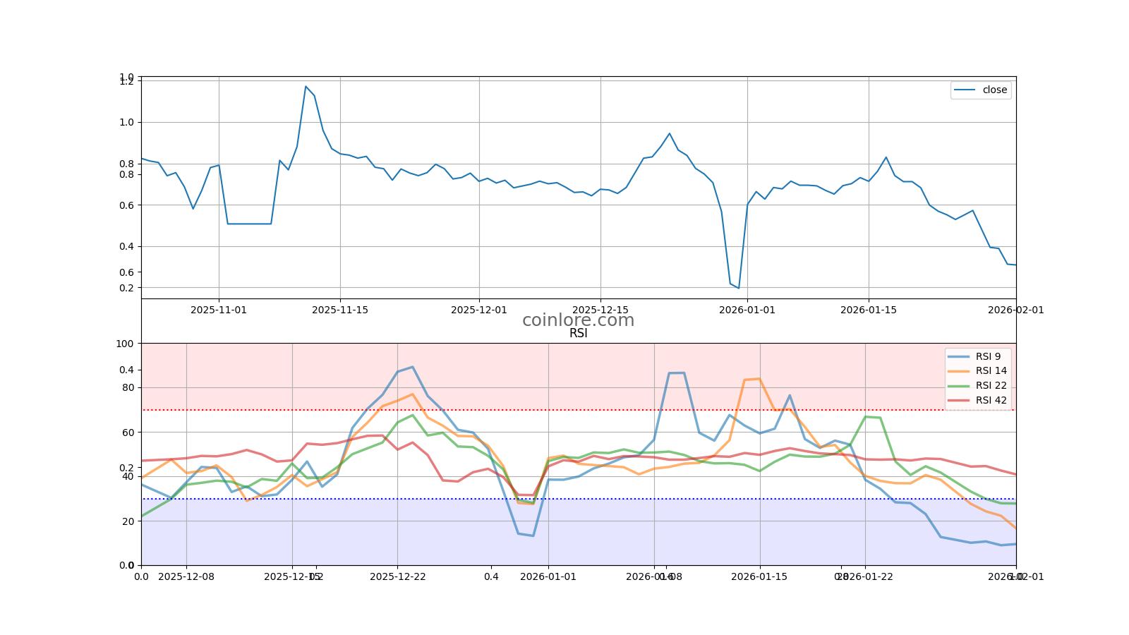 Trias Token RSI indicator