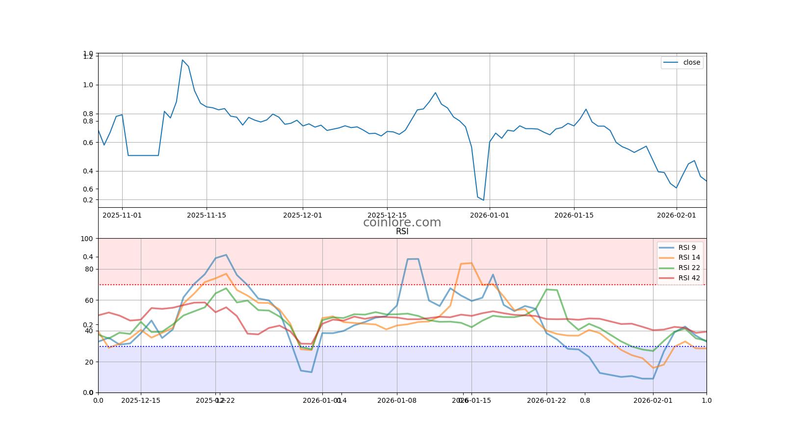 Trias Token RSI indicator