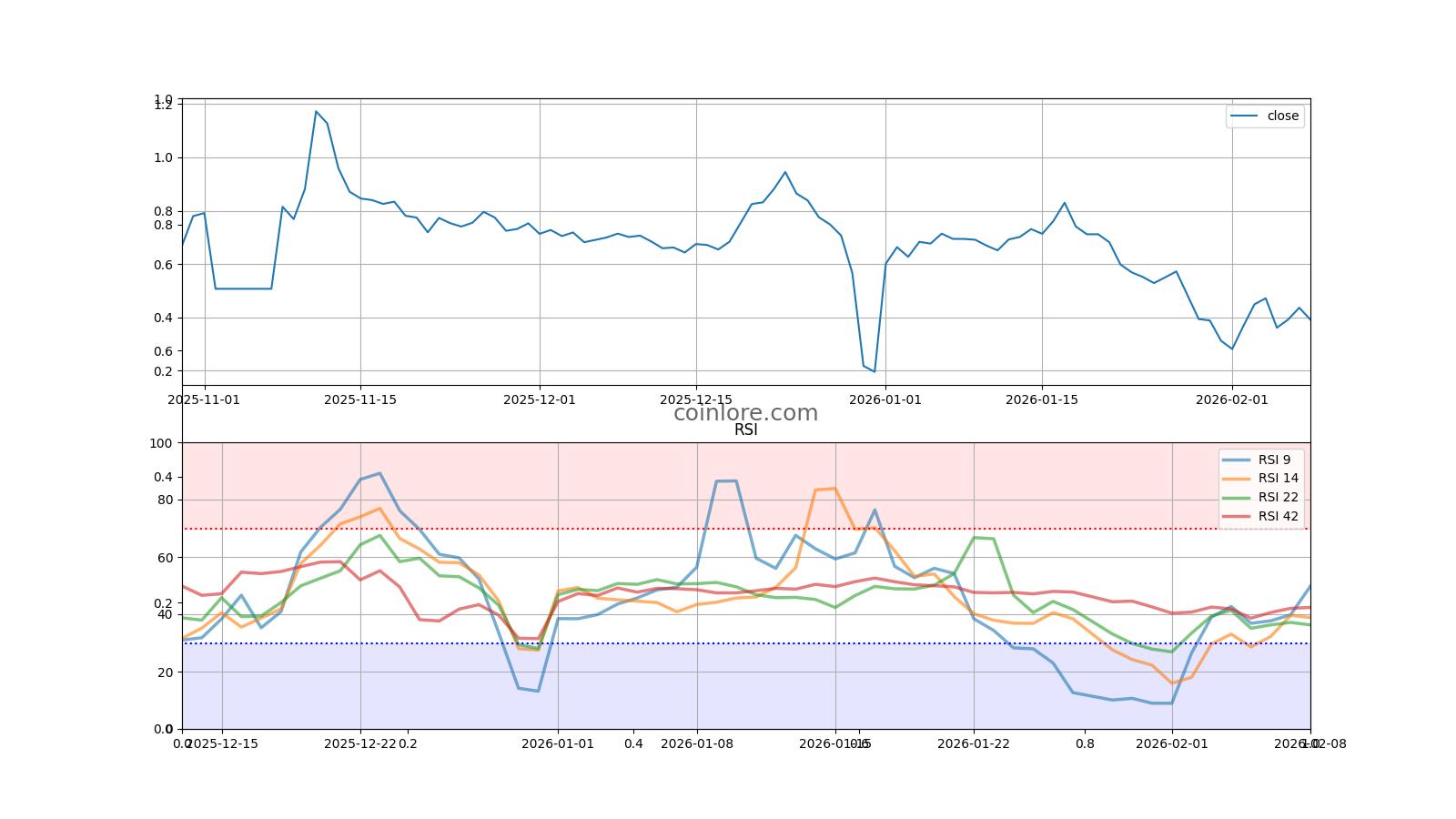Trias Token RSI indicator