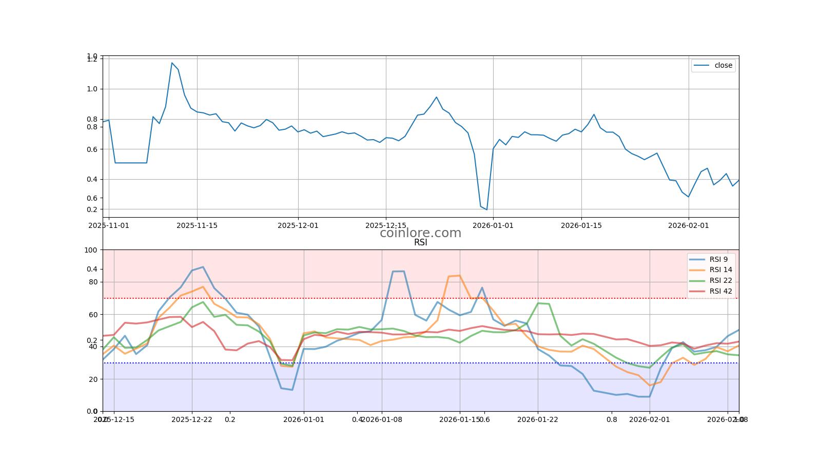 Trias Token RSI indicator