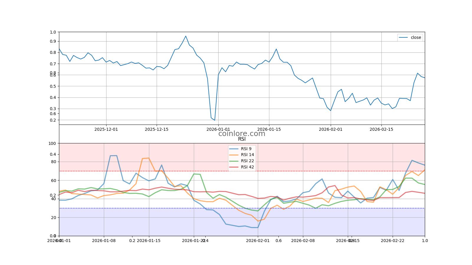 Trias Token RSI indicator