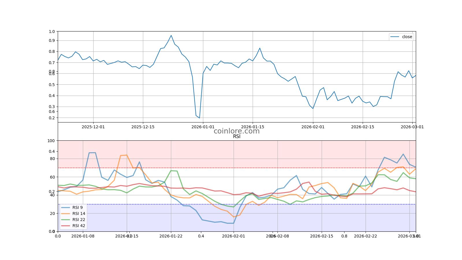Trias Token RSI indicator