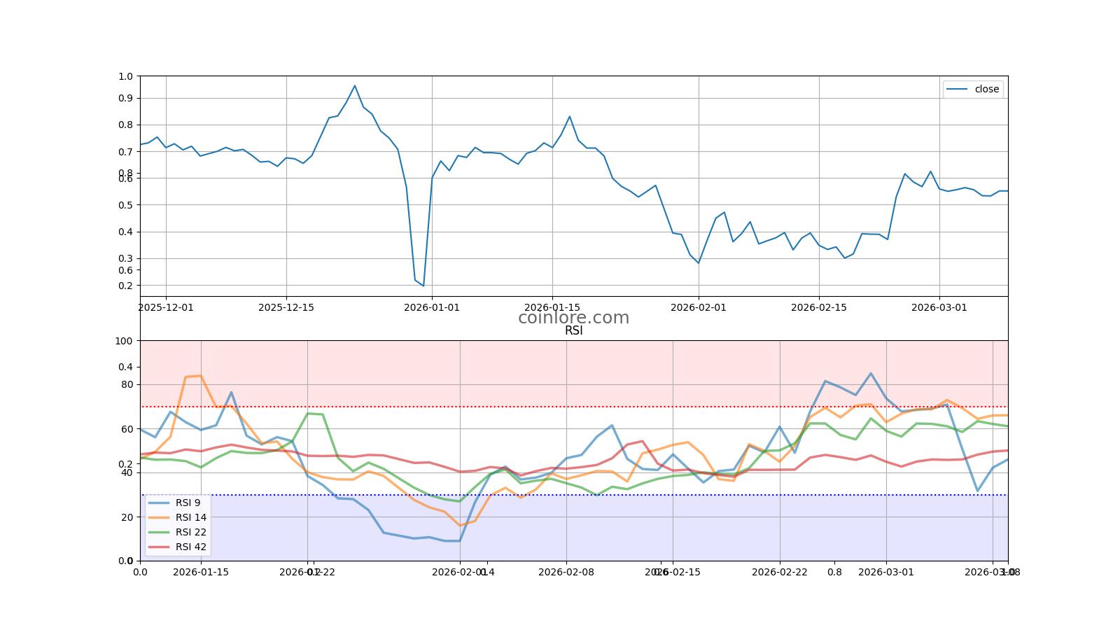 Trias Token RSI indicator