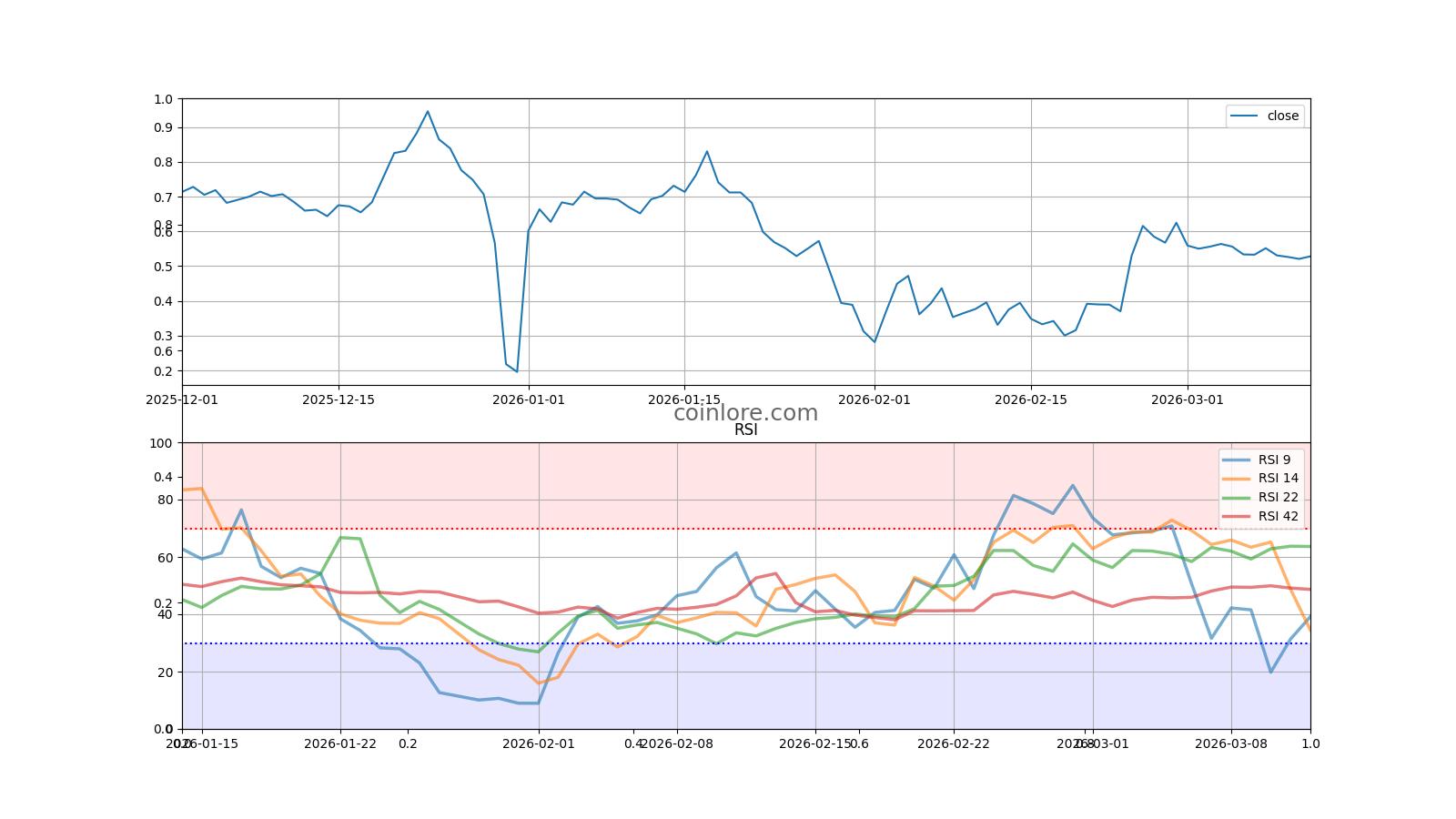 Trias Token RSI indicator