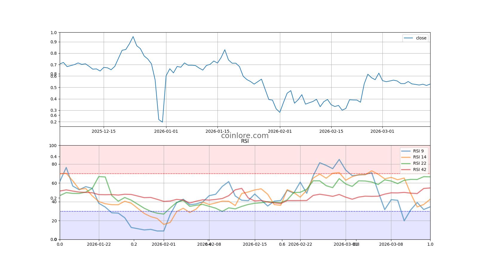 Trias Token RSI indicator