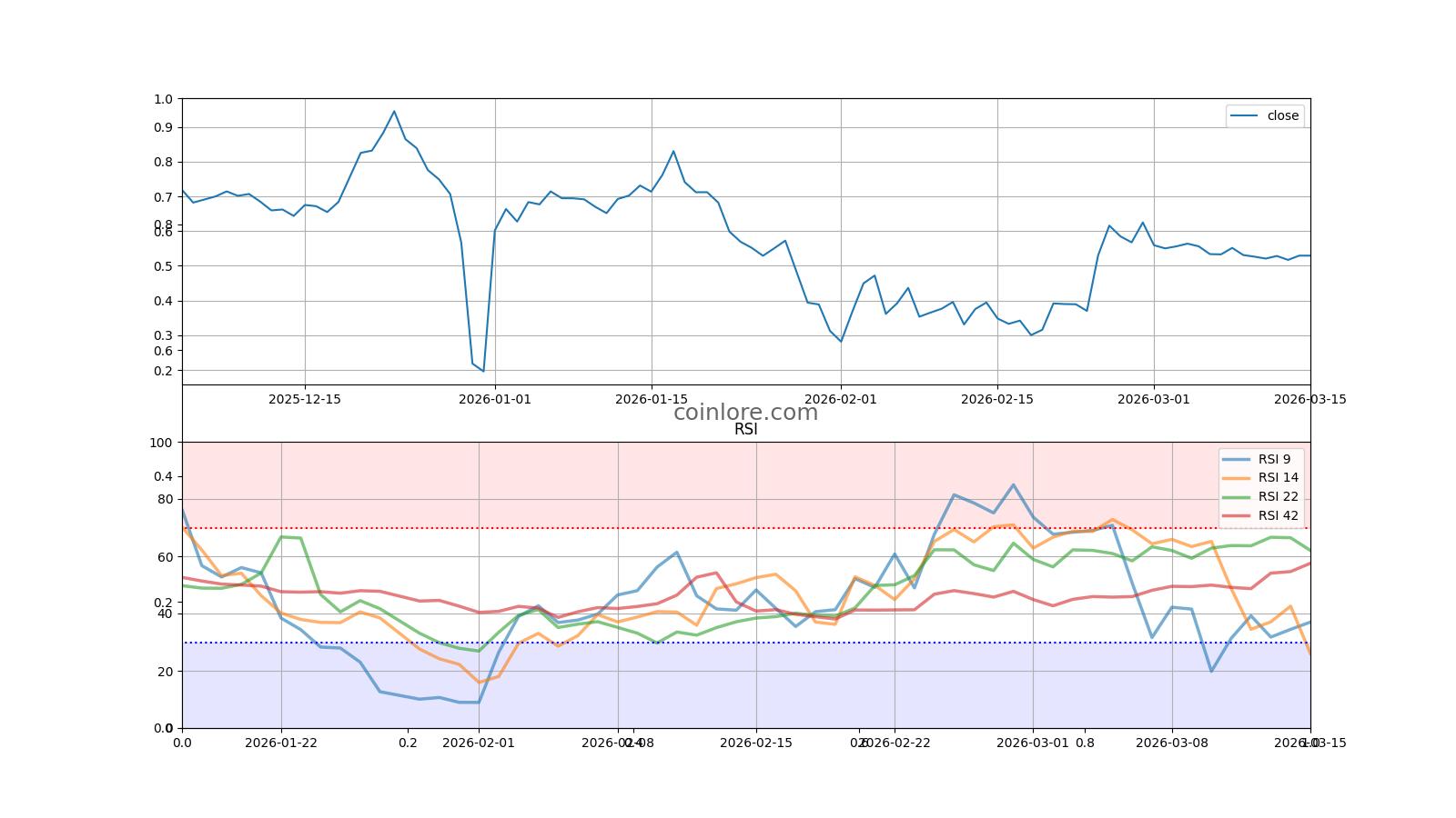 Trias Token RSI indicator