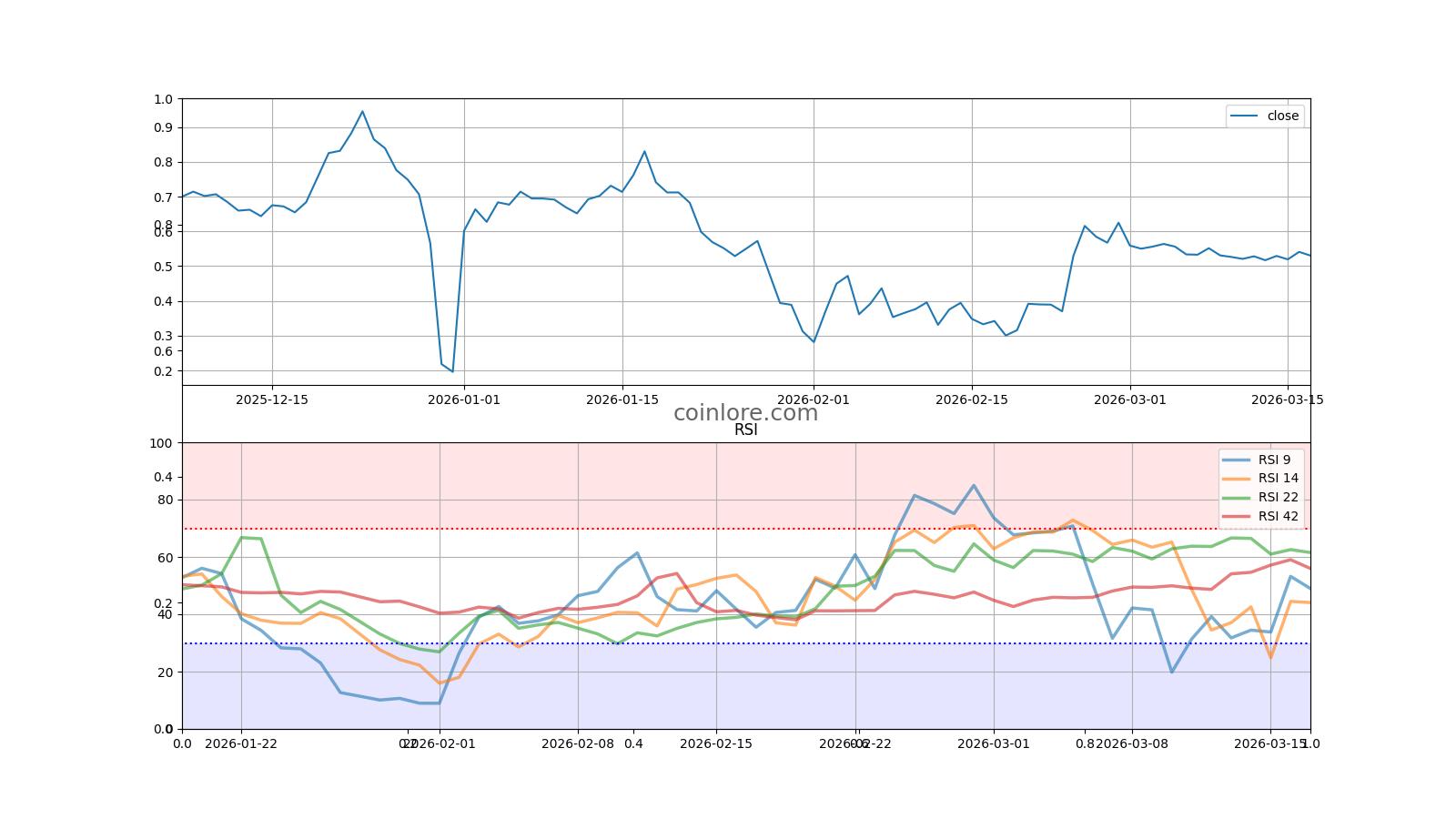 Trias Token RSI indicator
