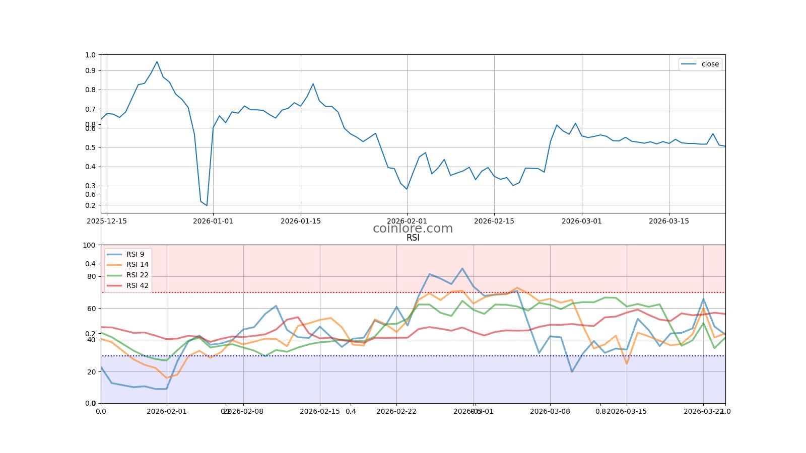 Trias Token RSI indicator