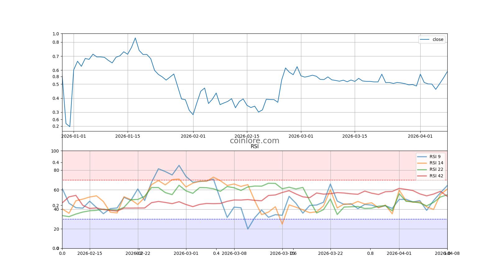 Trias Token RSI indicator
