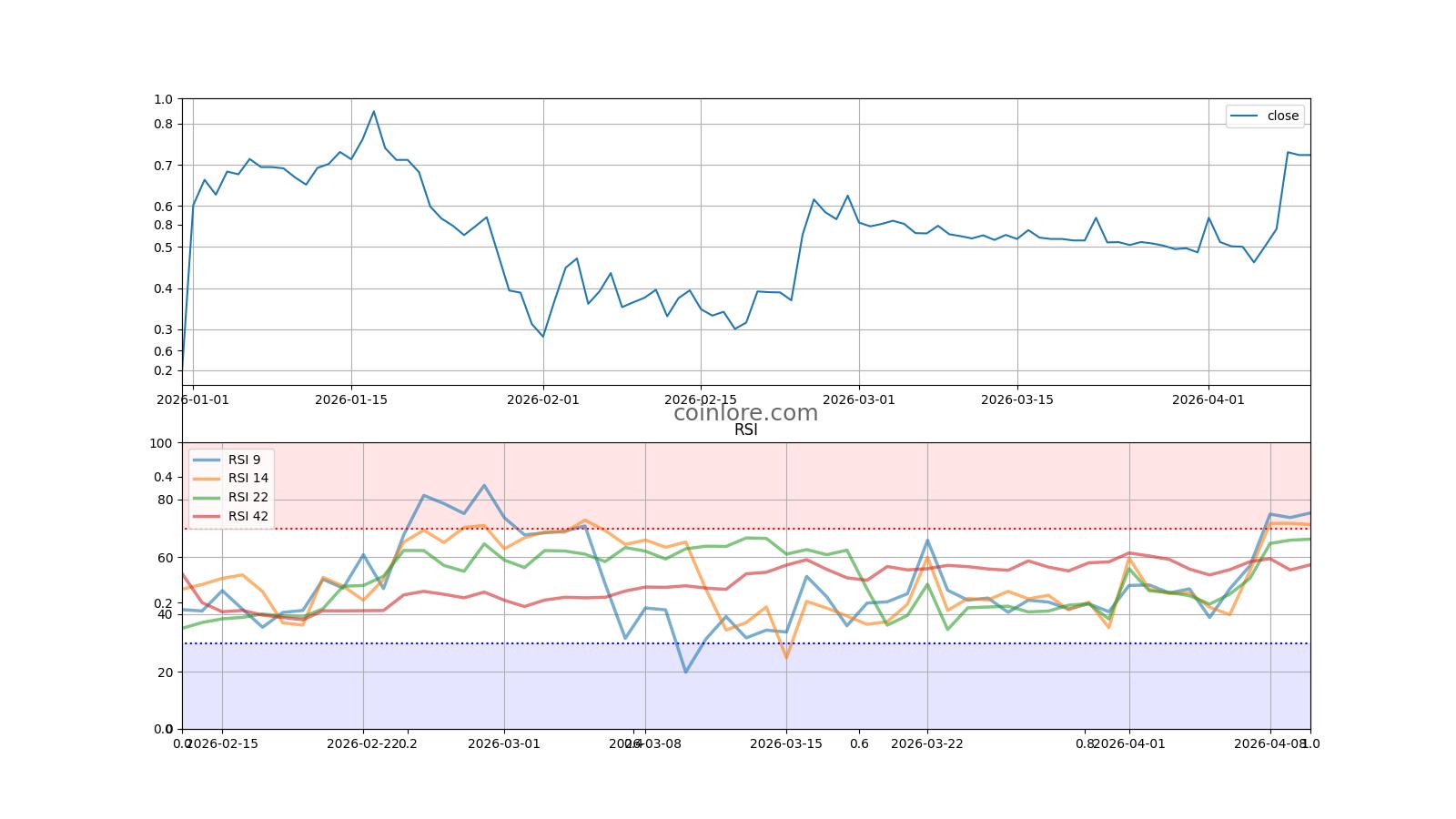 Trias Token RSI indicator