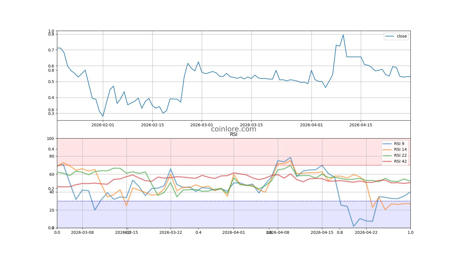 Trias Token RSI indicator
