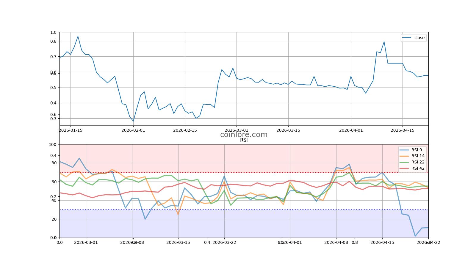 Trias Token RSI indicator