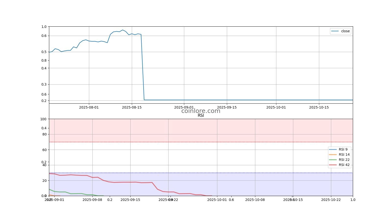 Tribe RSI indicator