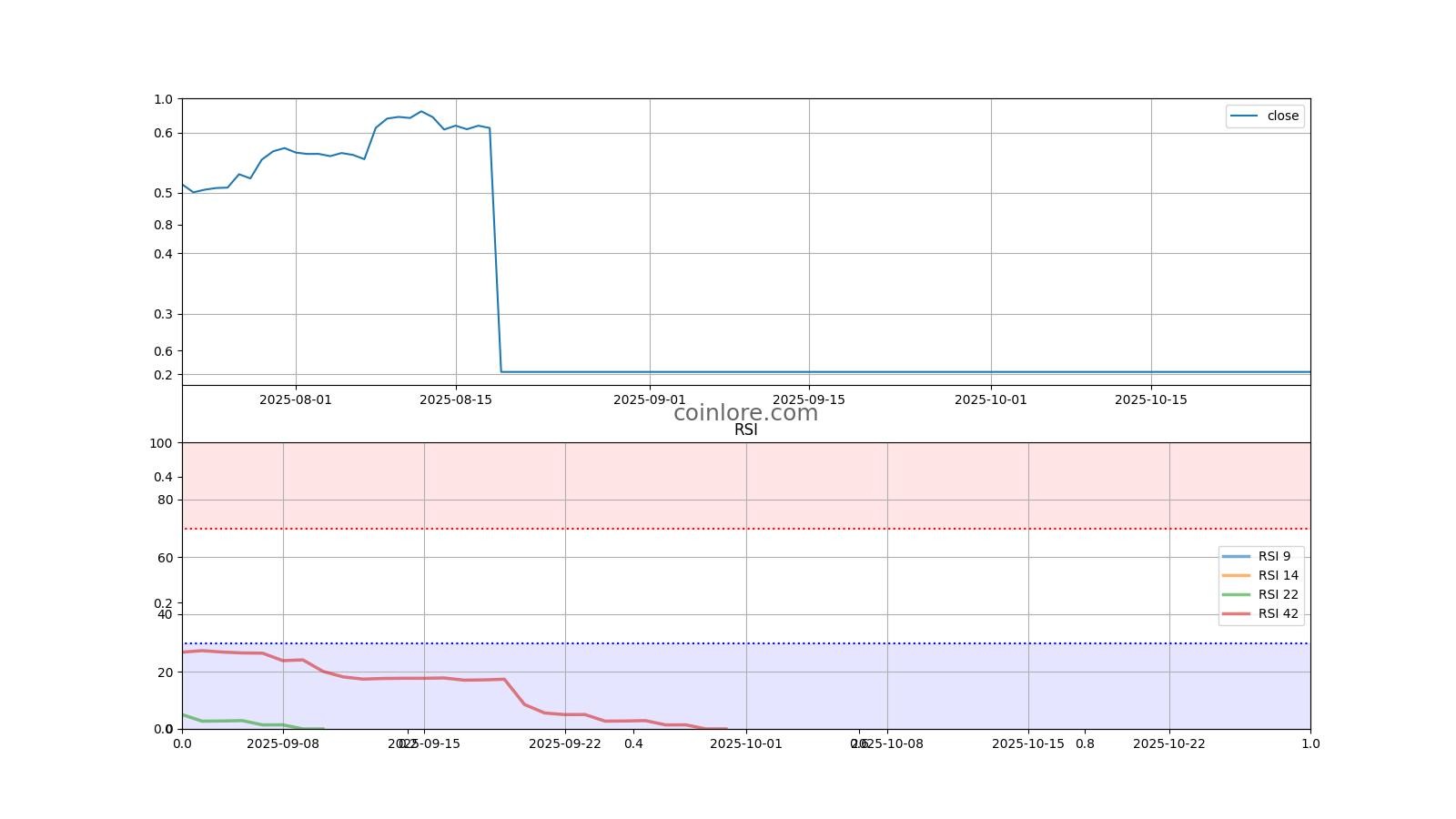 Tribe RSI indicator