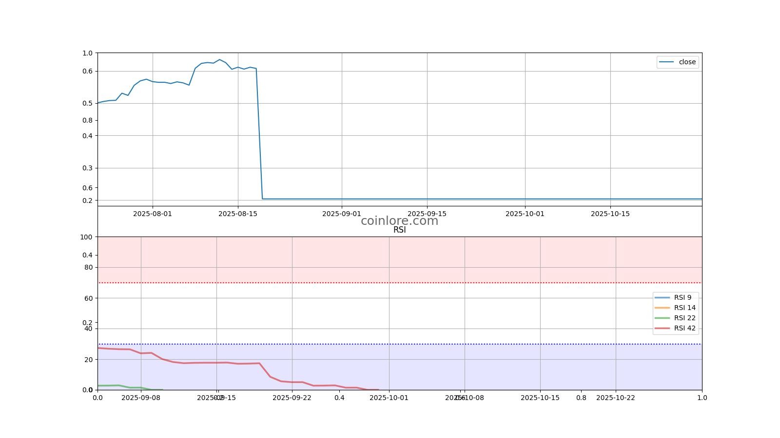 Tribe RSI indicator