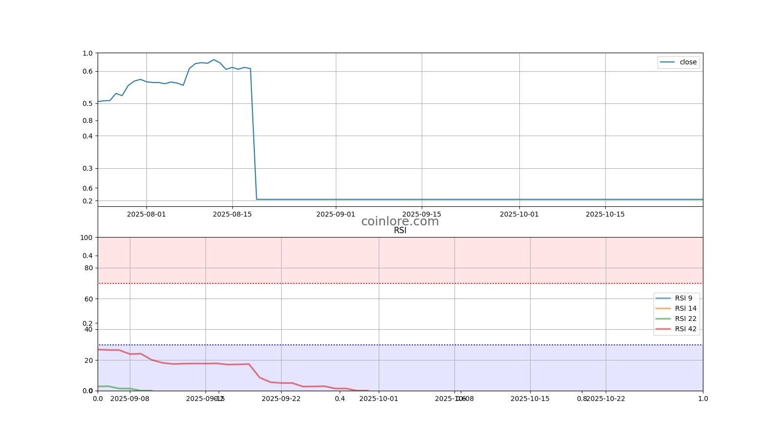 Tribe RSI indicator
