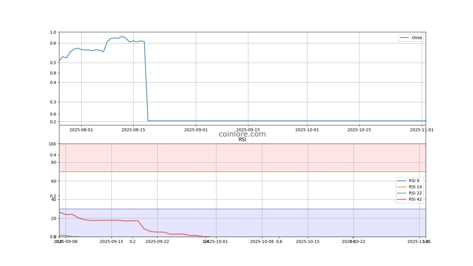 Tribe RSI indicator