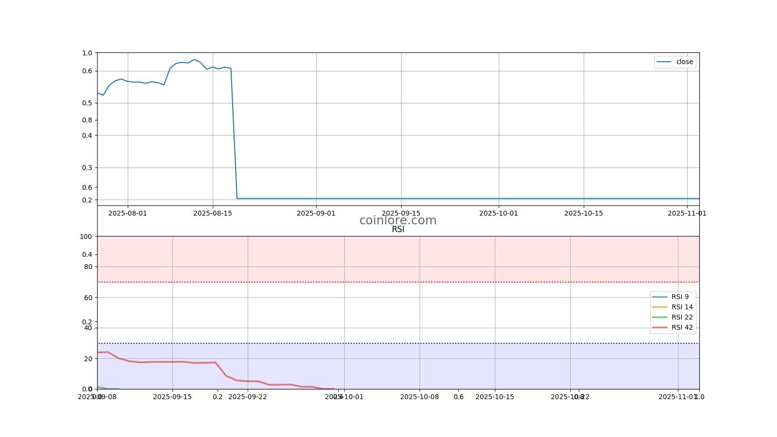 Tribe RSI indicator