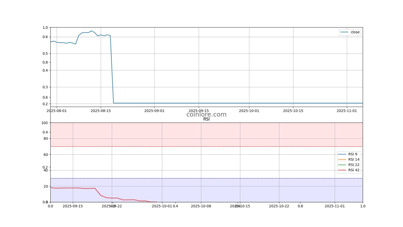 Tribe RSI indicator