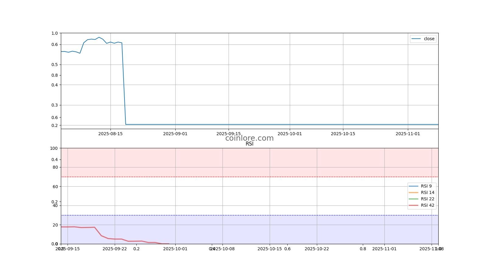 Tribe RSI indicator