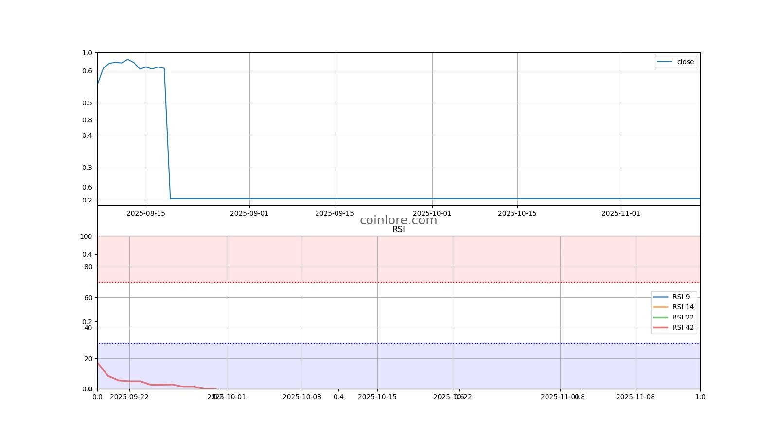 Tribe RSI indicator