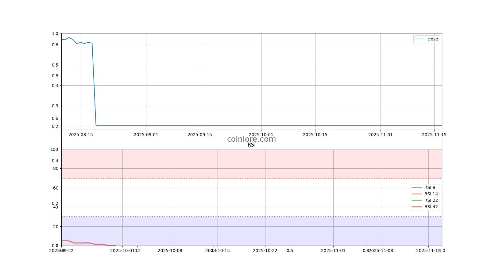Tribe RSI indicator