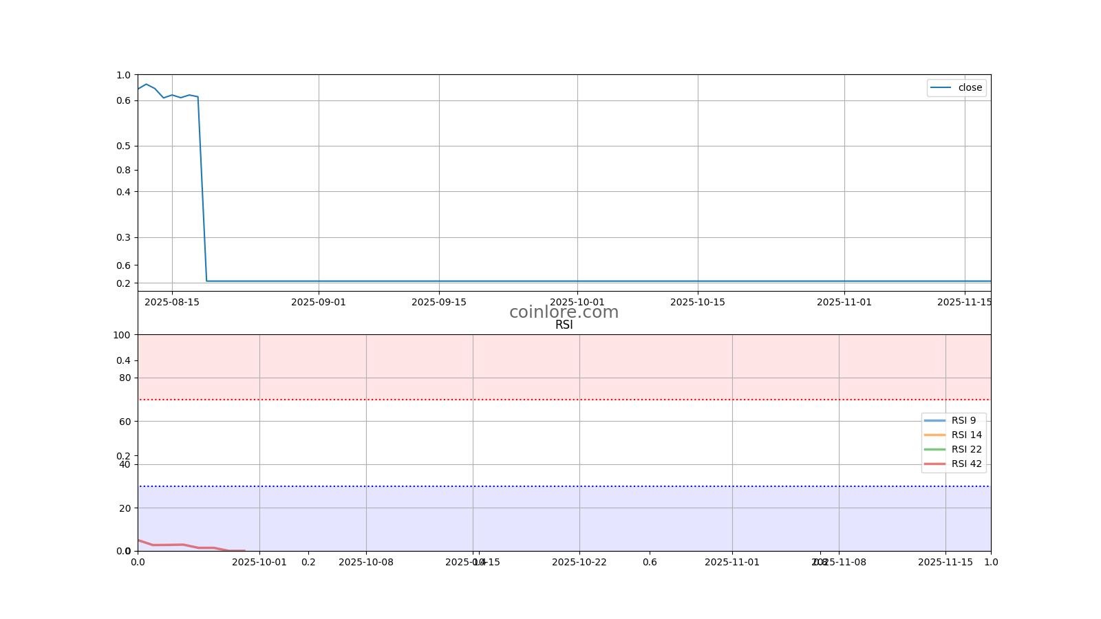 Tribe RSI indicator